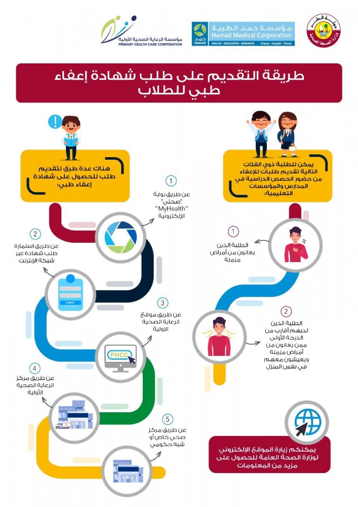 Find Out How To Apply For A Medical Exemption Certificate For Students